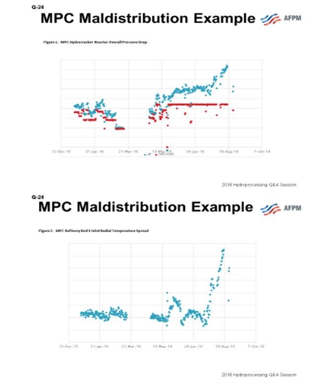 Question 24: How do you manage reactor maldistribution once identified? | American Fuel ...